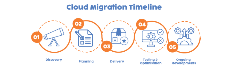 How Long Does Cloud Migration Take? | Matrix247